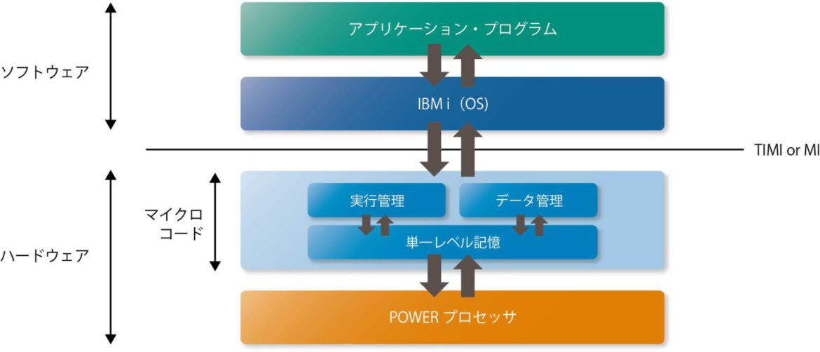 01 IBM i の歴史 - アイマガジン｜i Magazine｜IS magazine