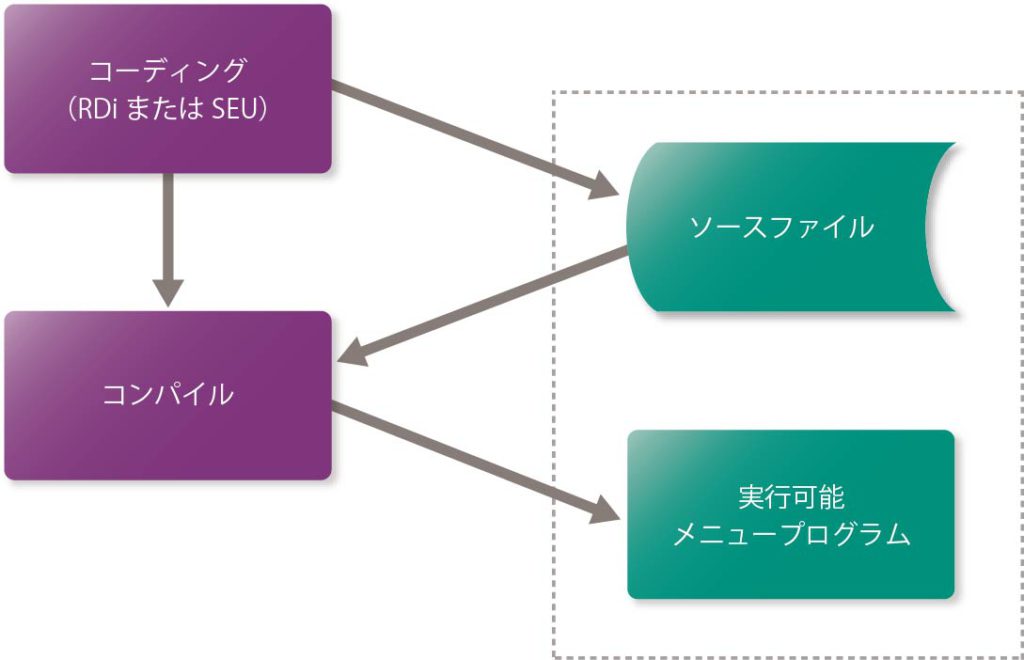 03 IBM i開発の基礎 [CL設計・開発] - アイマガジン｜i Magazine｜IS magazine