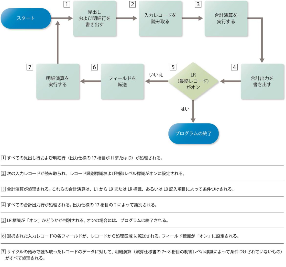 05 IBM i開発の基礎[RPG開発] - アイマガジン｜i Magazine｜IS magazine