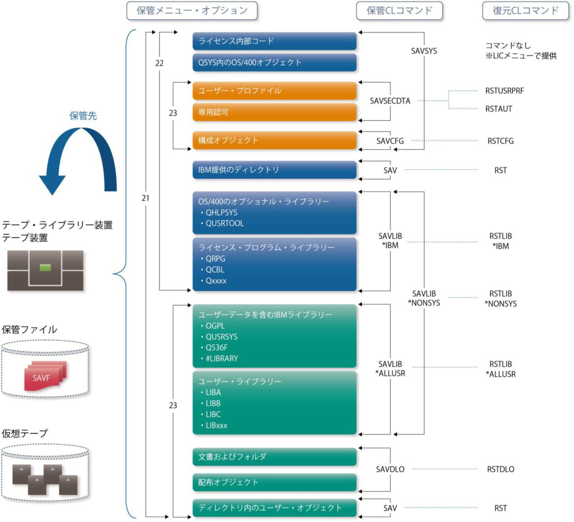 07 IBM iの保管と復元 - アイマガジン｜i Magazine｜IS magazine