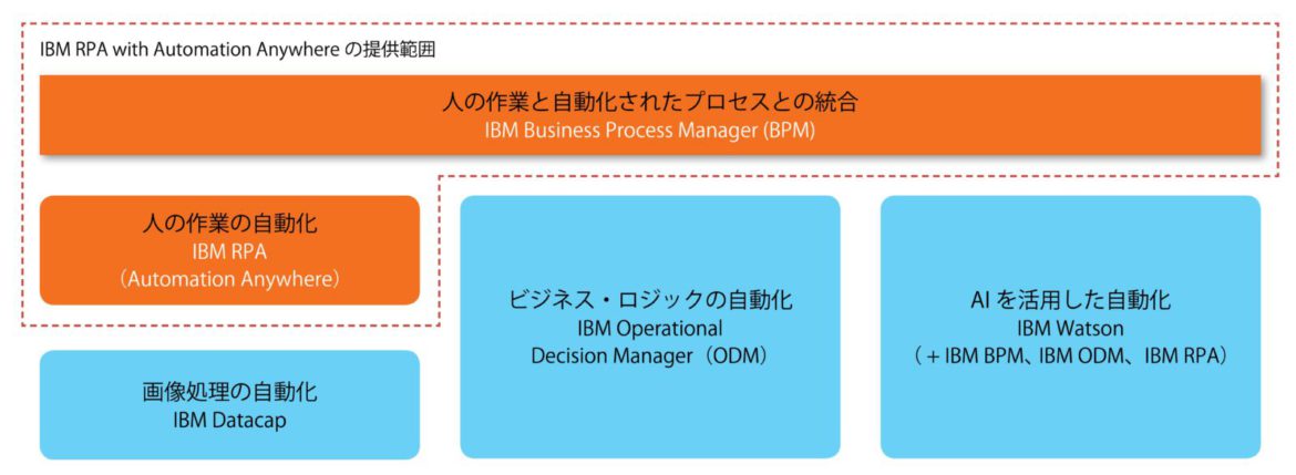 Ibm Robotic Process Automation With Automation Anywhere|bpmツールとセットで利用し、協力なボット管理機能も備える ~日本ibm