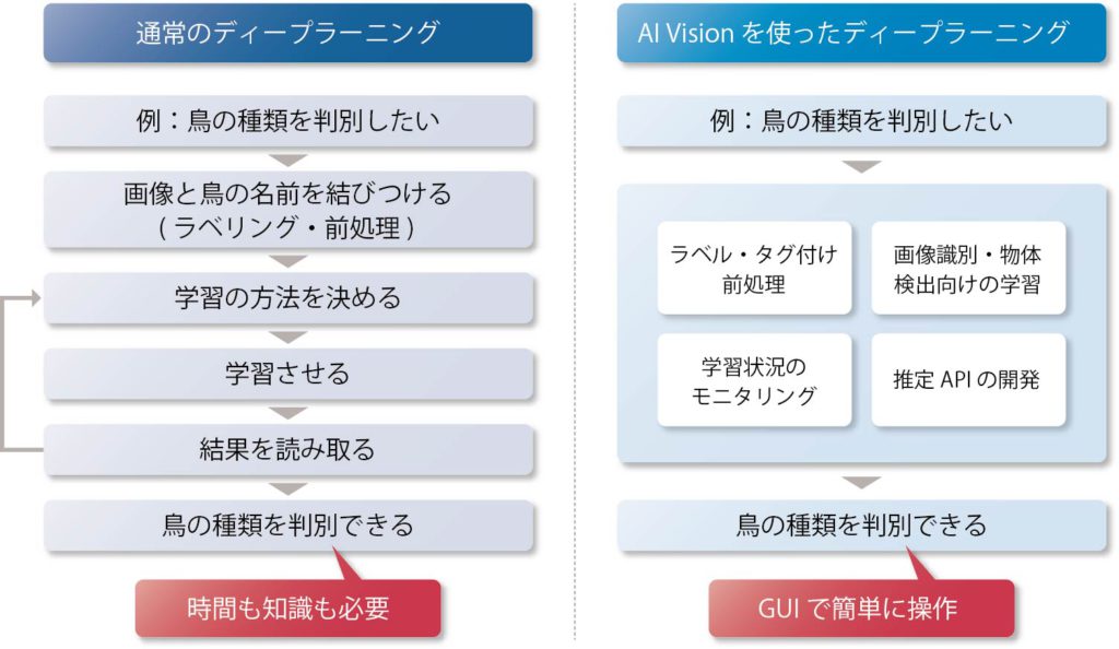 IBM PowerAI Vision｜ディープラーニングに特化したGUIベースの画像解析アプリケーション - アイマガジン｜i ...
