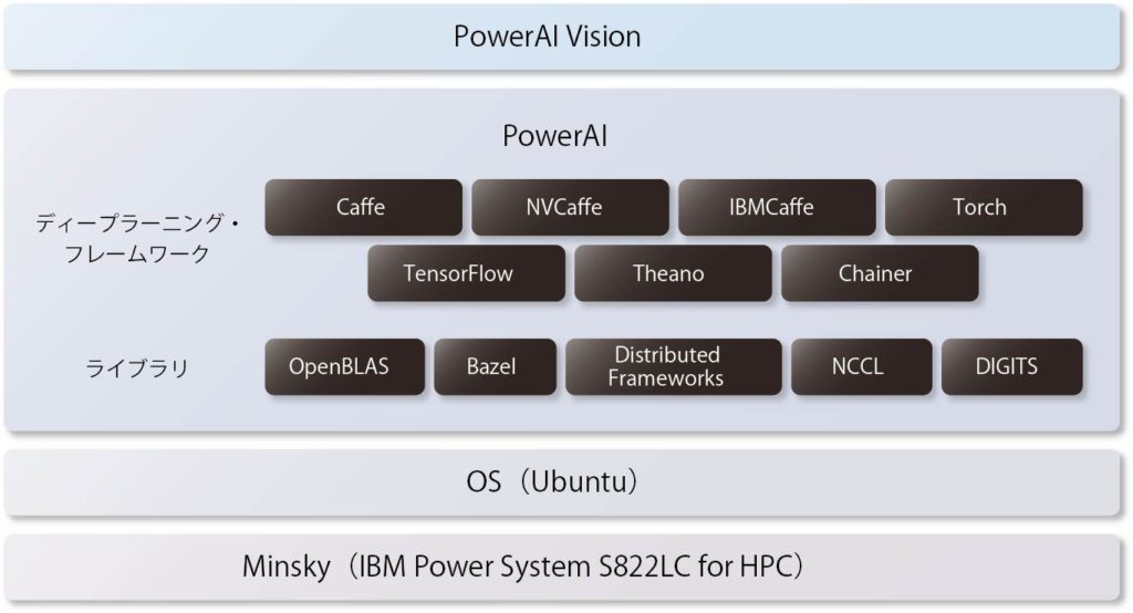 IBM PowerAI Vision｜ディープラーニングに特化したGUIベースの画像解析アプリケーション - アイマガジン｜i ...