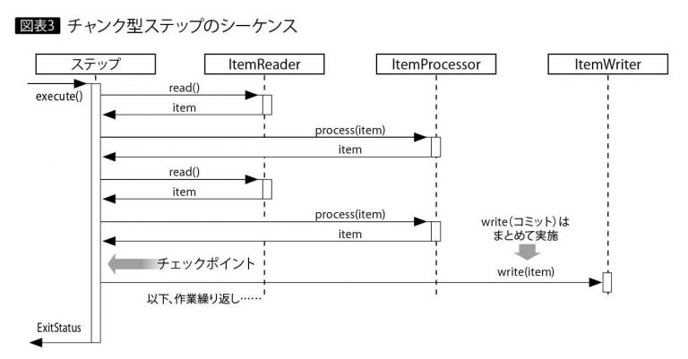 jBatch徹底解説～Javaによるバッチ処理実装に向けて｜Java技術解説 - アイマガジン｜i Magazine｜IS magazine