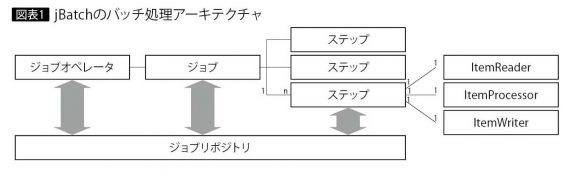 jBatch徹底解説～Javaによるバッチ処理実装に向けて｜Java技術解説 - アイマガジン｜i Magazine｜IS magazine
