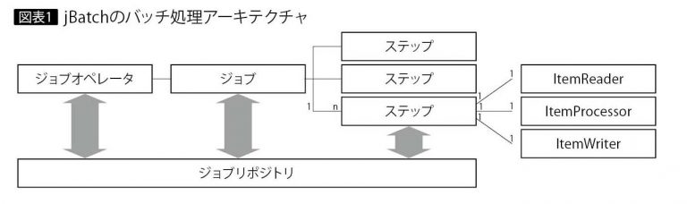 jBatch徹底解説～Javaによるバッチ処理実装に向けて｜Java技術解説 - アイマガジン｜i Magazine｜IS magazine