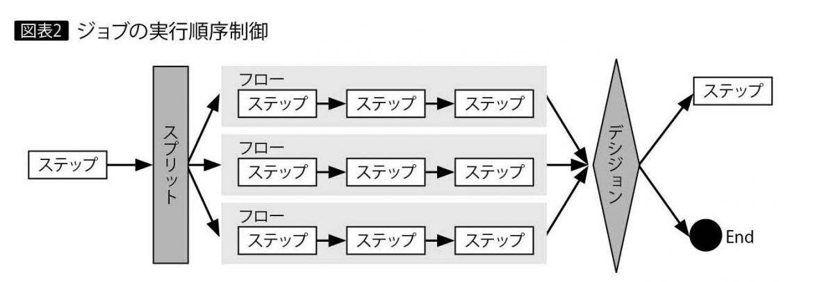 jBatch徹底解説～Javaによるバッチ処理実装に向けて｜Java技術解説 - アイマガジン｜i Magazine｜IS magazine