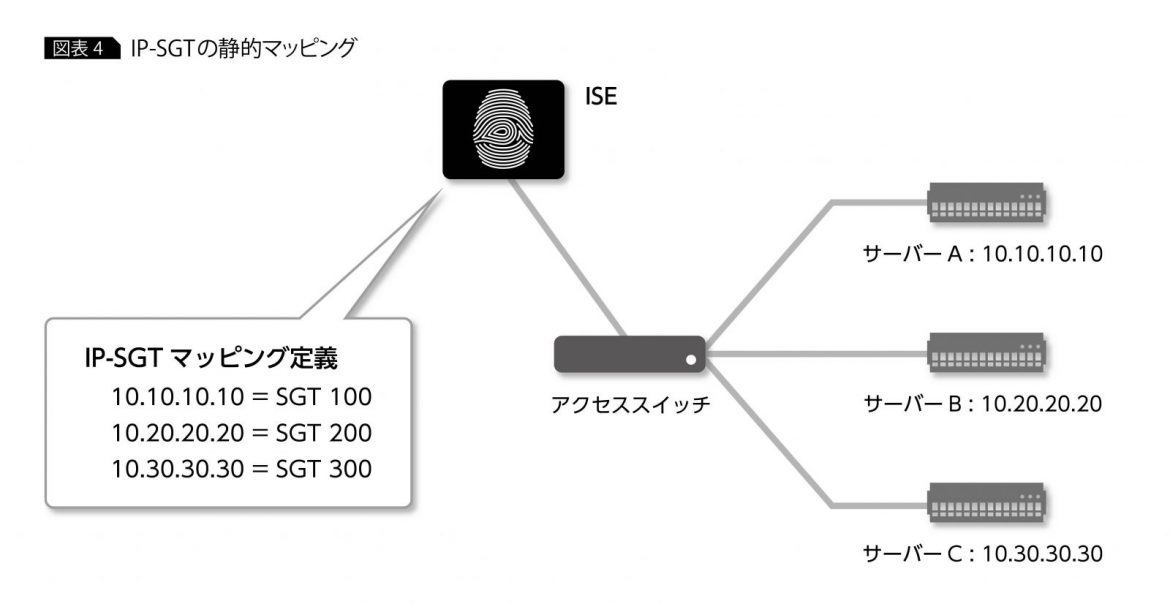 Cisco TrustSec入門 ～機能・概要編｜動作の概要・仕組み・コンポーネント構成 - アイマガジン｜i Magazine｜IS ...