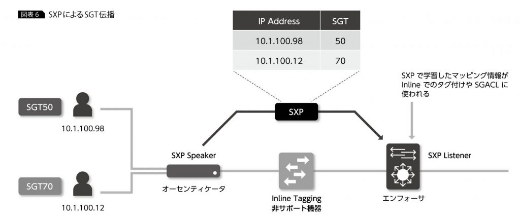 Cisco TrustSec入門 ～機能・概要編｜動作の概要・仕組み・コンポーネント構成 - アイマガジン｜i Magazine｜IS ...