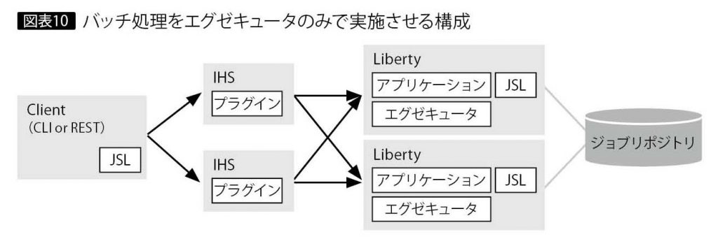 jBatch徹底解説～Javaによるバッチ処理実装に向けて｜Java技術解説 - アイマガジン｜i Magazine｜IS magazine