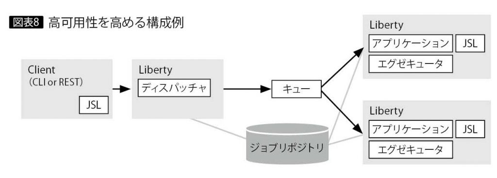 jBatch徹底解説～Javaによるバッチ処理実装に向けて｜Java技術解説 - アイマガジン｜i Magazine｜IS magazine