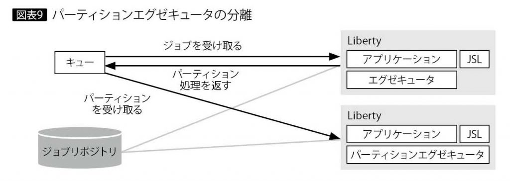 jBatch徹底解説～Javaによるバッチ処理実装に向けて｜Java技術解説 - アイマガジン｜i Magazine｜IS magazine