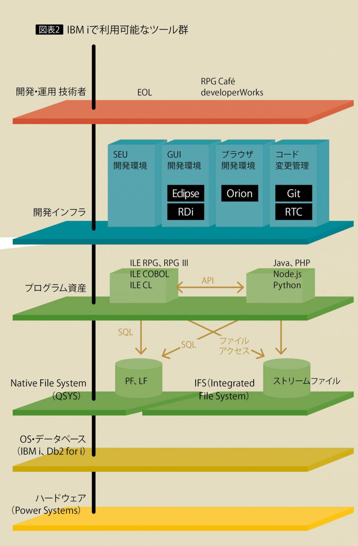 IBM iの基幹システム開発にもこれからはDevOpsアプローチが求められる ～IBM iで利用可能なDevOpsツール - アイマガジン｜i ...
