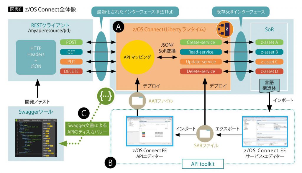 z/OS Connectによるメインフレーム資産のAPI化 ～SoRとSoEを柔軟に連携可能な注目のツールの仕組みと機能 ｜ メインフレーム技術の最新動向② - アイマガジン｜i ...