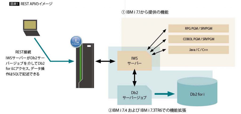 IBM i 7.4でDb2 for iのREST接続とオープンソース対応を拡充 |特集｜IBM i 7.4 PART 7 - アイマガジン｜i ...
