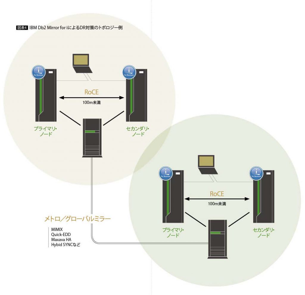 IBM i 7.4の超高可用性を実現する IBM Db2 Mirror for i |特集｜IBM i 7.4 PART 4 - アイマガジン ...