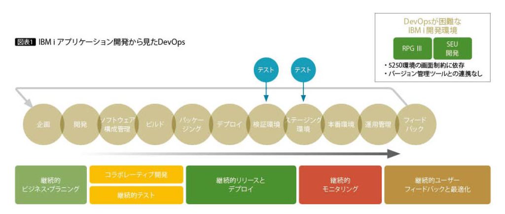 Part5 ：IBM i開発手法のモダナイゼーション～IBM i アプリケーション開発環境をDevOps化する - アイマガジン｜i ...