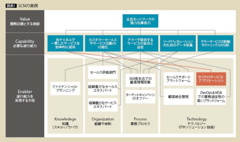 ＜Column 4＞ SCNは戦略策定のためのフレームワーク - アイマガジン｜i Magazine｜IS magazine