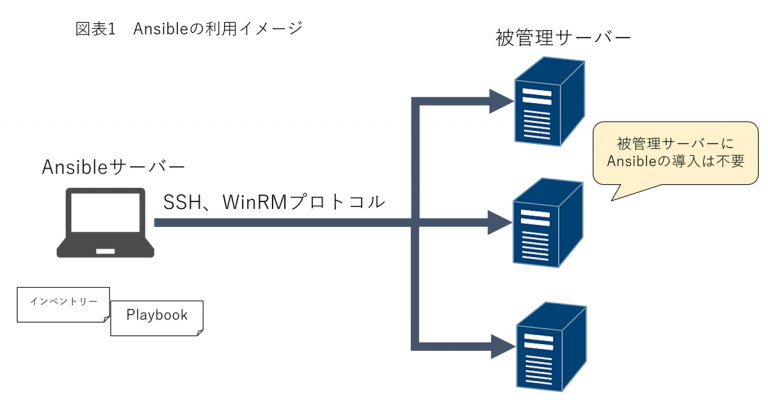 Ansibleを使いこなす 基本の知識 - アイマガジン｜i Magazine｜IS magazine
