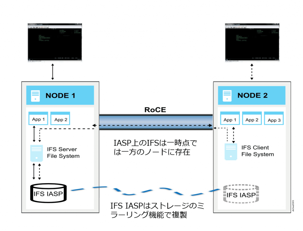 Db2 Mirror for i 概要と運用時の考慮点 - アイマガジン｜i Magazine｜IS magazine