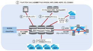 IBMが「大きな革新」と胸を張る、IBM Spectrum Fusionって何？ ～コンテナネイティブ・ストレージ！ - アイマガジン｜i ...