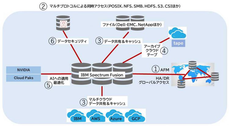 IBMが「大きな革新」と胸を張る、IBM Spectrum Fusionって何？ ～コンテナネイティブ・ストレージ！ - アイマガジン｜i ...