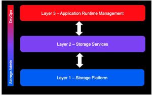 IBMが「大きな革新」と胸を張る、IBM Spectrum Fusionって何？ ～コンテナネイティブ・ストレージ！ - アイマガジン｜i ...