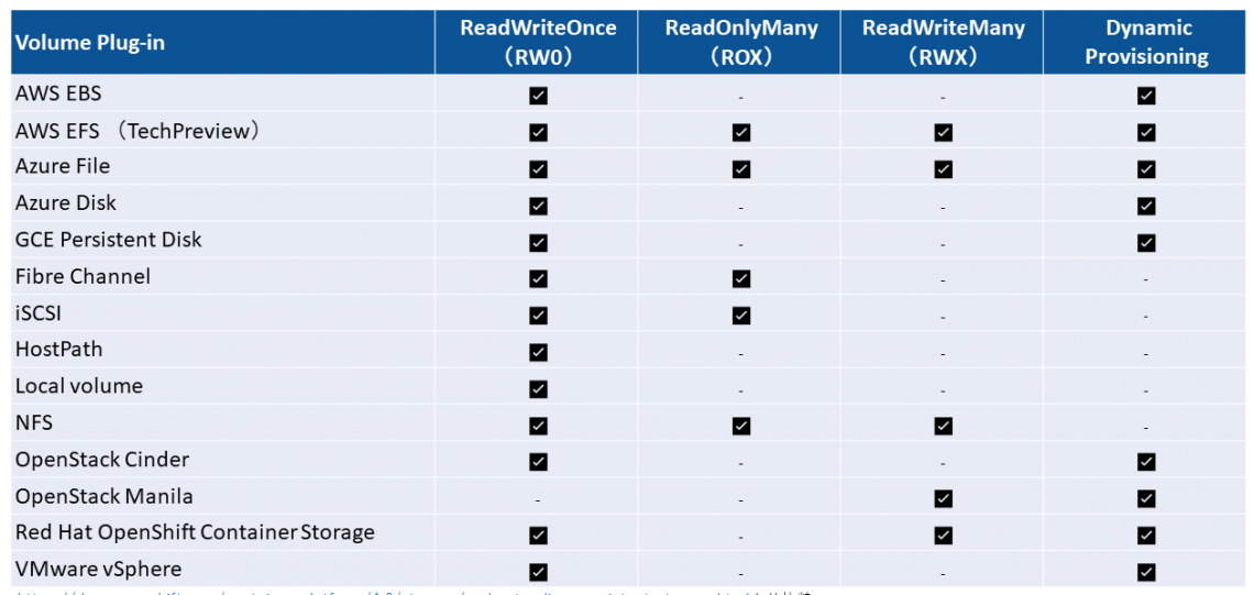 OpenShift環境のストレージ利用に有効なContainer Storage Interface ～ドライバで違いを吸収し、ストレージ操作 ...