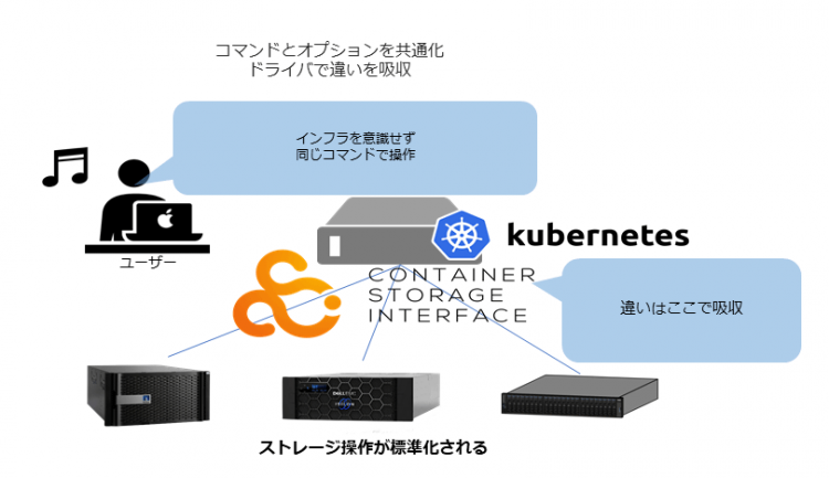 OpenShift環境のストレージ利用に有効なContainer Storage Interface ～ドライバで違いを吸収し、ストレージ操作 ...