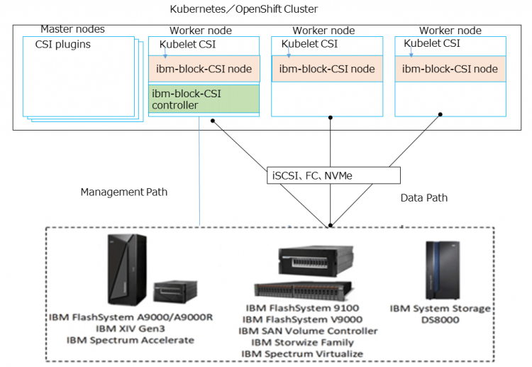 OpenShift環境のストレージ利用に有効なContainer Storage Interface ～ドライバで違いを吸収し、ストレージ操作 ...