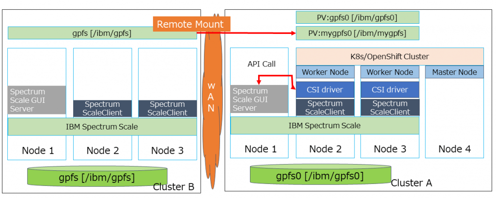 OpenShift環境のストレージ利用に有効なContainer Storage Interface ～ドライバで違いを吸収し、ストレージ操作 ...