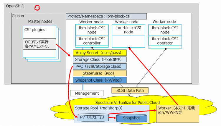 OpenShift環境のストレージ利用に有効なContainer Storage Interface ～ドライバで違いを吸収し、ストレージ操作 ...