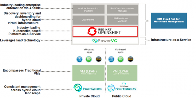 Power SystemsのOpenShift対応がさらに前進 ～Kubernetes 1.21ベースの「Red Hat OpenShift ...