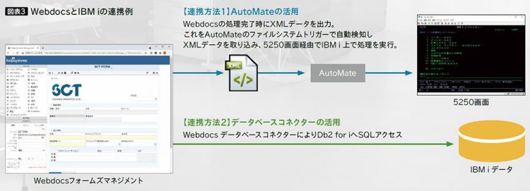 ローコードで業務フォームをすばやく開発 ～Webdocsは業務フローや基幹連携の仕組みも構築、オンプレミスゆえに重要データや機微情報も扱い可能 ...
