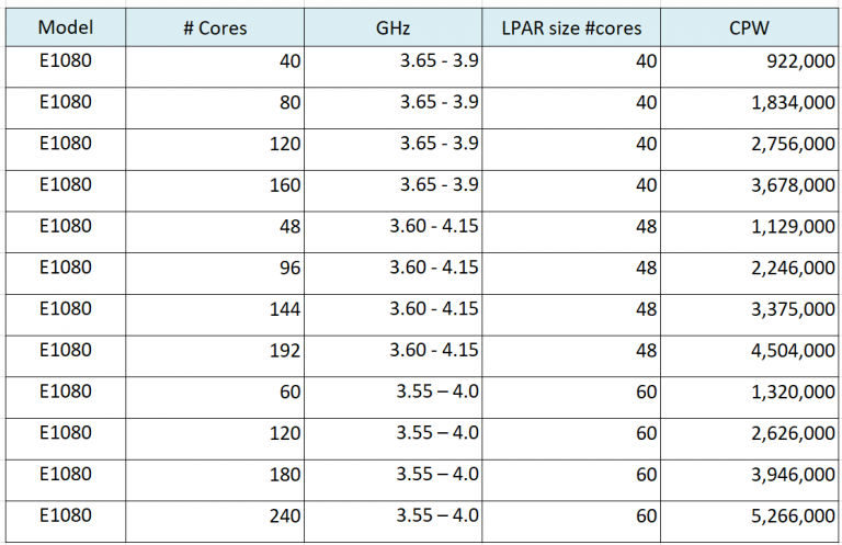 Power E1080のCPW値はPower 780の3.4倍、IBMが「IBM Power Performance Report」公開 ...