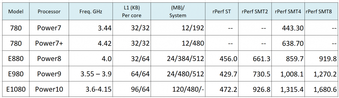 IBM、Power E1080（AIX）のOLTPベンチマーク（rPerf値）を「IBM Power Performance Report」で公表 ～最大構成のSMT8で7998.6 - アイ ...