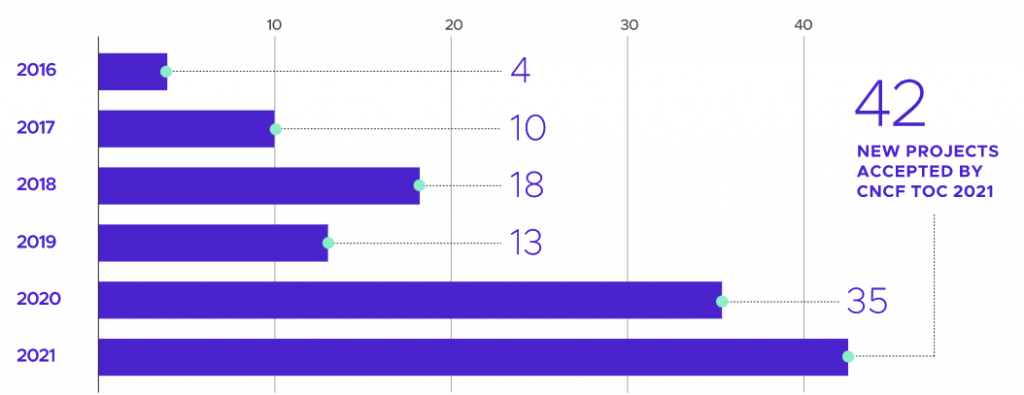 CNCFが年次報告書「CNCF Annual Report 2021」を公開 ～「プロジェクト、コミュニティなどすべての分野で記録的な成長 ...