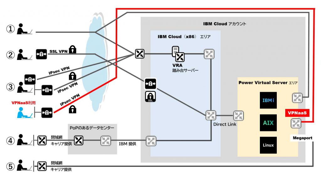 Power Virtual Server（PowerVS）まとめ - アイマガジン｜i Magazine｜IS magazine