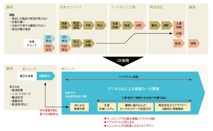 DX戦略の全体像 ～DX元年の前夜からSCMグループの発足、最初の成功体験、DX構想の策定まで ｜日本サニパックの挑戦（前編） - アイマガジン｜i Magazine｜IS magazine