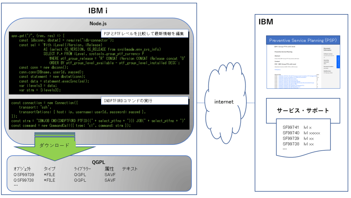 IBM i サービスの利用例 ～GROUP_PTF_CURRENCY ビューを利用してPTF運用を自動化する ｜IBM i サービスを学ぶ ＜実践編＞ - アイマガジン｜i Magazine ...