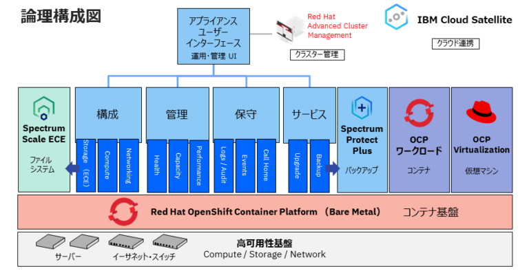 OpenShiftをベースに多彩なストレージ・ニーズに応える「IBM Spectrum Fusion」 ～バックアップ機能やハイブリッド ...