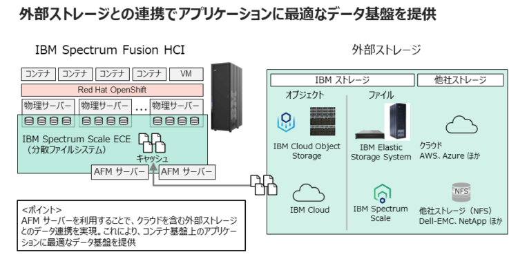 OpenShiftをベースに多彩なストレージ・ニーズに応える「IBM Spectrum Fusion」 ～バックアップ機能やハイブリッド ...