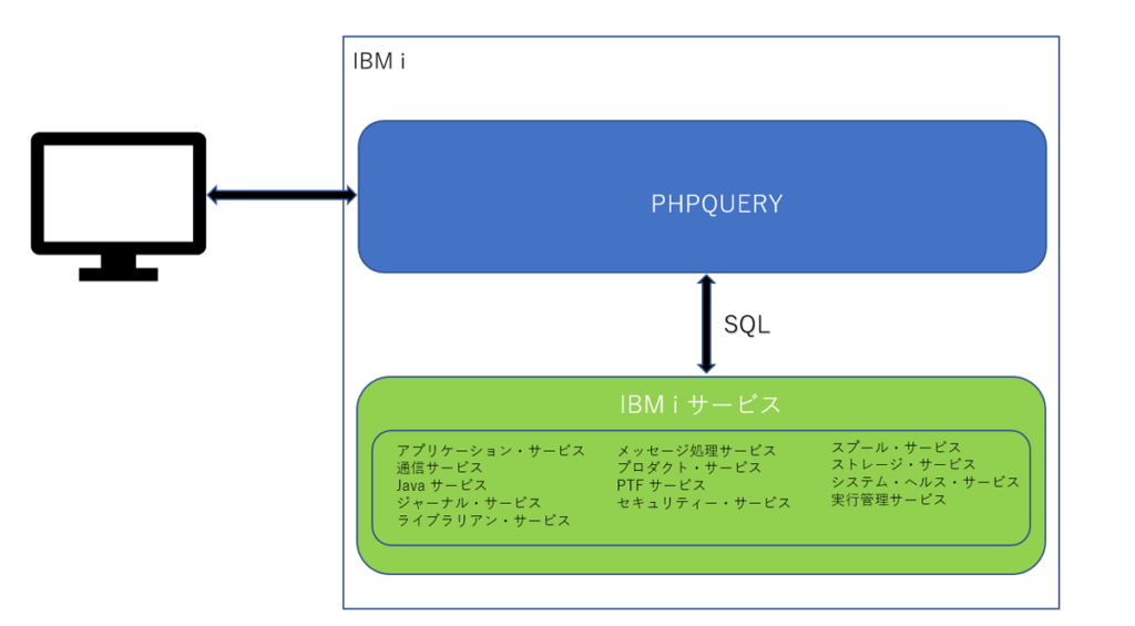 IBM iサービスのソリューション活用例 ～PHPQUERYからIBM iサービスを呼び出す ｜IBM i サービスを学ぶ ＜ソリューション編＞ - アイマガジン｜i Magazine｜IS ...