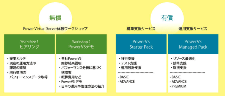 Power Virtual Serverへの移行支援・運用支援サービス「PowerVS Starter Pack」「PowerVS ...