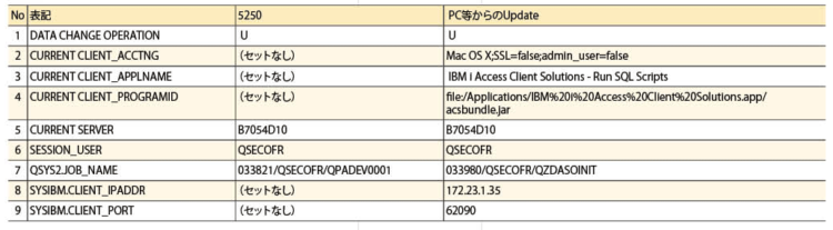 IBM iでSQLを使いこなすための基本情報 ～IBM iとSQL、IBM iサービス、組み込みSQL ｜特集 SQLの扉を開く - アイ ...