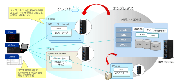 メインフレーム開発環境のモダナイゼーション ～IBM zSystemsをベースに、クラウドやオープンソースなどの新しいテクノロジーを活用する ...