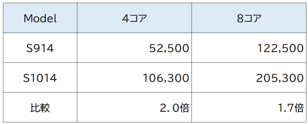 機械グループ唯一のP05、Power S1014のスペックを見る ～最小構成でも10万6300 CPW、Power9の2倍、Power8の2.5倍 高速化 - アイマガジン｜i ...
