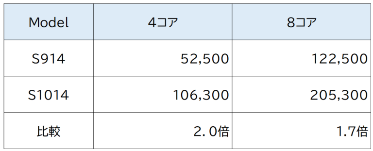 機械グループ唯一のP05、Power S1014のスペックを見る ～最小構成でも10万6300 CPW、Power9の2倍、Power8の2. ...