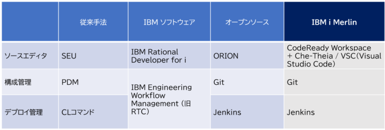 MerlinがIBM i 7.3をサポート、IBMが急遽対応 ～ブラウザで稼働、IBM iアプリケーションのモダナイゼーション、DevOps、CI/CD対応を促進する統合開発環境 - アイ ...