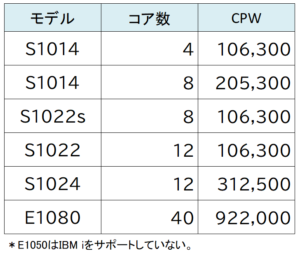 機械グループ唯一のP05、Power S1014のスペックを見る ～最小構成でも10万6300 CPW、Power9の2倍、Power8の2. ...